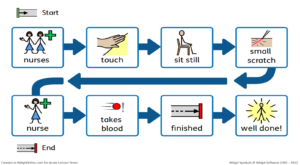 Phlebotomy (blood tests) - Alder Hey Children's Hospital Trust